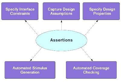 Bringing Assertions Into Hardware Assisted Verification EE Times