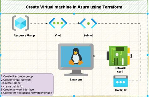 abhishek gautam on linkedin azure devopsinsiders terraform