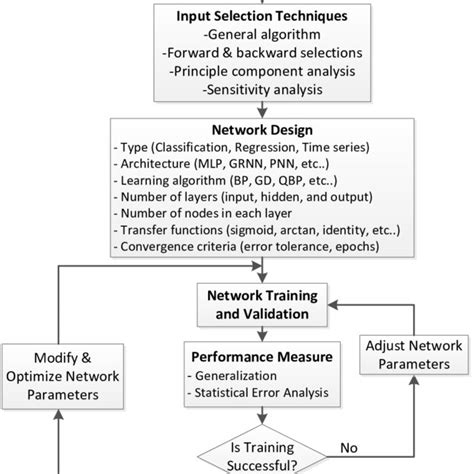 Flowchart Of Ann Design And Development Procedure Deployed In This