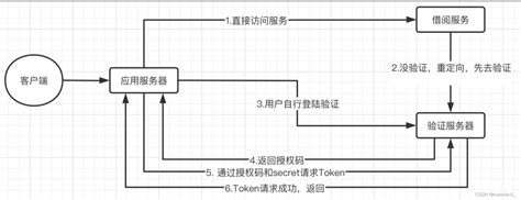 Oauth2jwtoauth2 Jwt Csdn博客