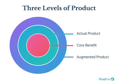 What Are The Three Levels Of Product Definition And Overview Prodpad