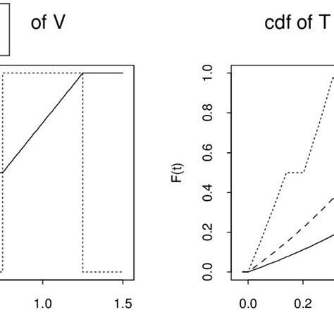 Left Cdf Of Random Variable V In Example B And Its Corresponding Pdf