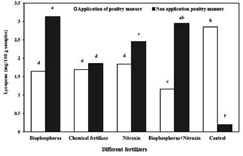Nteraction Effect Of Organic Fertilizer Biofertilizers And Chemical Download Scientific