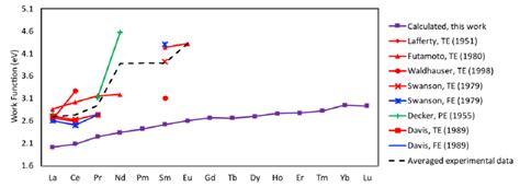 Dft Calculated Work Functions Of Hexaborides Comparing To Experimental