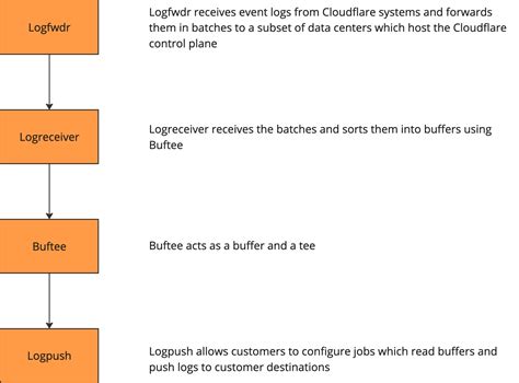 cloudflare incident on november 14 2024 resulting in lost logs gixtools
