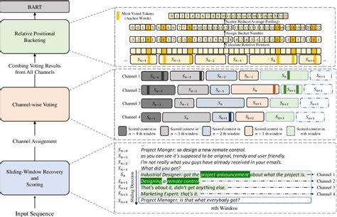 self supervised sentence compression for meeting summarization