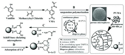 Schematic Strategy For Preparing Polymeric Microspheres Starting From Download Scientific