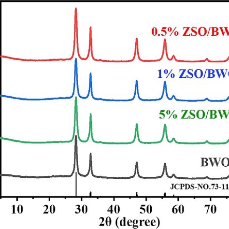 xrd patterns of bipo4 ag3po4 bi2sio5 ag3po4 and bi2sio5 download