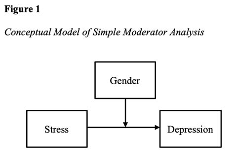 Regression Data Output And Write Up Dr Alex Casteel