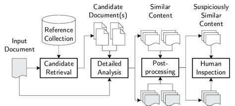 3 General External Plagiarism Detection Process Download Scientific