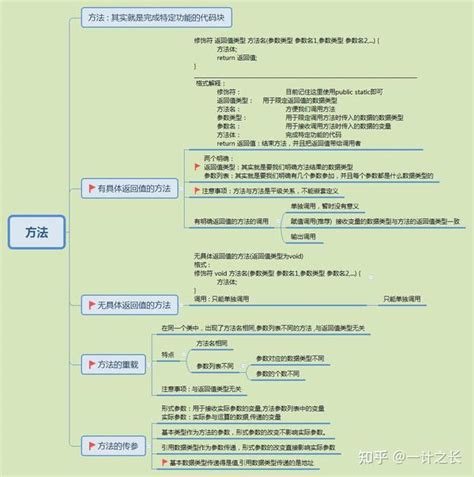 java se之基础篇 七 ——方法 知乎