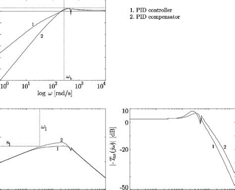 Frequency Responses Of The Pid Controller And Pid Compensator