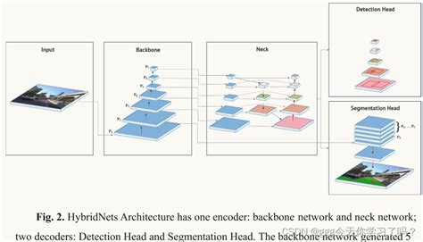 车道线检测（ld）论文精读 Hybridnets End To End Perception Network车道级 Ld Csdn博客
