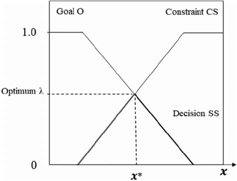 Fuzzy Logic Decision Framework Download Scientific Diagram