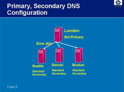 DNS Primer Tips For Understanding Active Directory Integrated Zone Design And Configuration