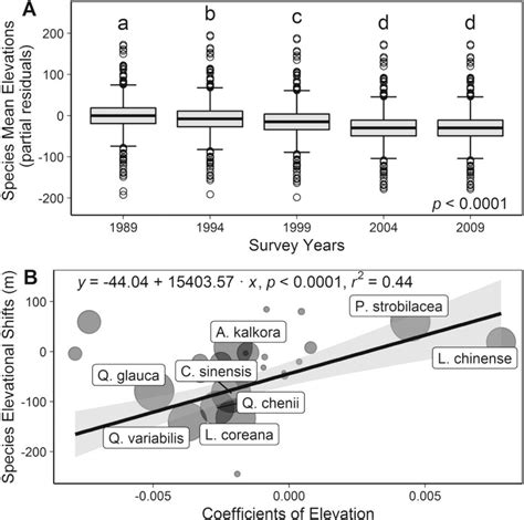 a partial residual plot showing the pattern of species mean