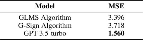 Llm Based Online Prediction Of Time Varying Graph Signals