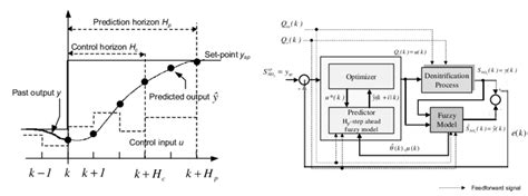 Fuzzy Predictive Control Scheme For Carbon Dosing Including The