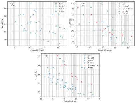 A Novel Physics Guided Neural Network For Predicting Fatigue Life Of Materials