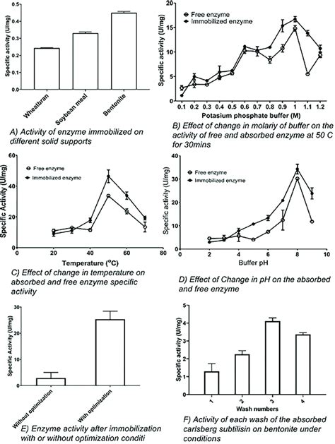 Free And Absorbed Enzyme Optimization For Immobilization To A Suitable