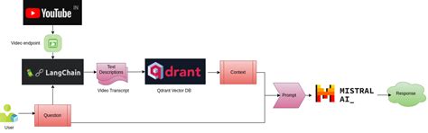 Chat With Large Csv Data Using Qdrant Langchain And Openai By