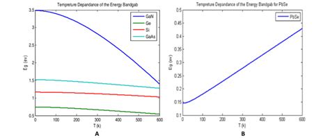 Temperature Dependence Of The Energy Bandgap A Gan Ge Si And Gaas