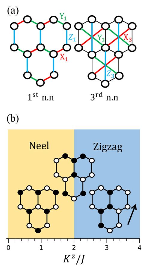 A Indicating All The First And Third Nearest Neighbor Interactions