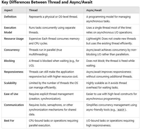 Amit Kumar On Linkedin Thread Vs Asyncawait Key Differences And When