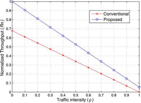 Normalised Throughput Variations With Traffic Intensity Download
