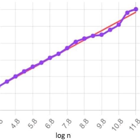 The Plot For Detrended Fluctuation Analysis And Its Exponent α Slope Download Scientific