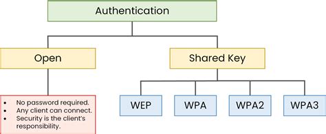 Wireless Security Protocols Wep Wpa Wpa2 Wpa3