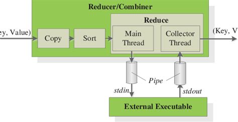 The Structure Of Reducer Combiner In Hadoop Streaming Download Scientific Diagram