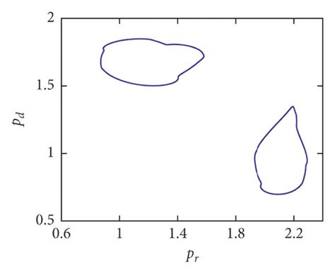 Diagrams Of Attractors Evolution A β05827 B β06277 C