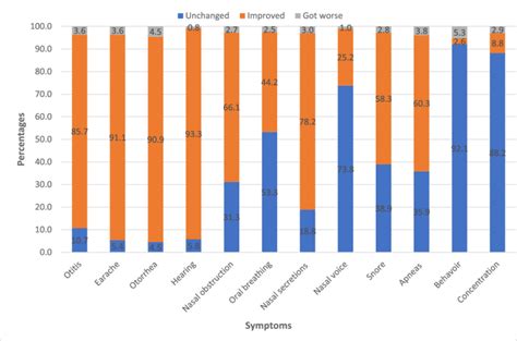 The Stacked Bars Chart Shows How Symptoms If Found Before Lockdown