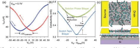 Figure 1 From Understanding Surfactant Graphene Interactions Using A Graphene Field Effect