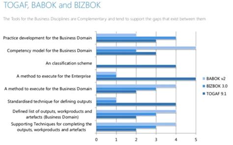 Bridging Business Analysis And Business Architecture Designchain