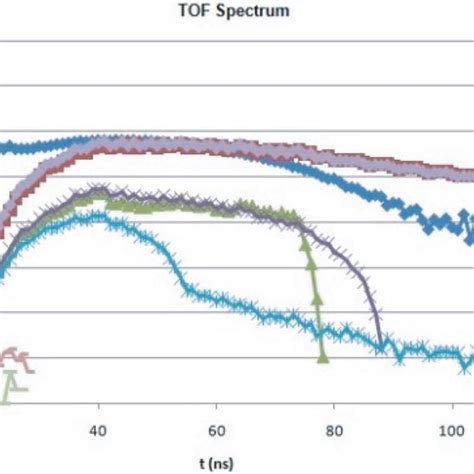 A Top Mcnp Polimi Calculation And The Measured Time Of Flight Tof Download Scientific
