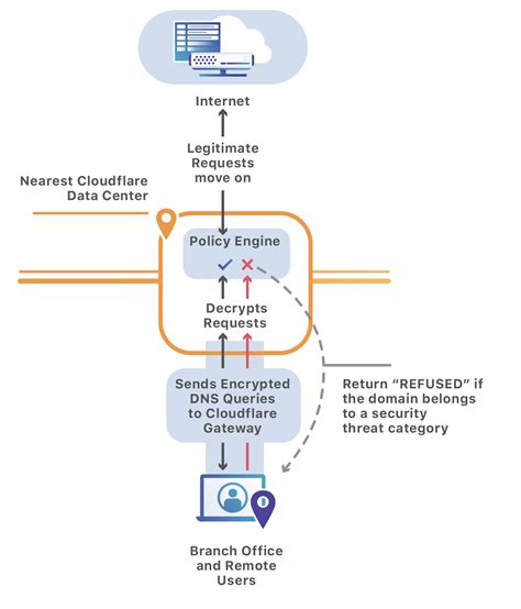 Protect Your Team With Cloudflare Gateway