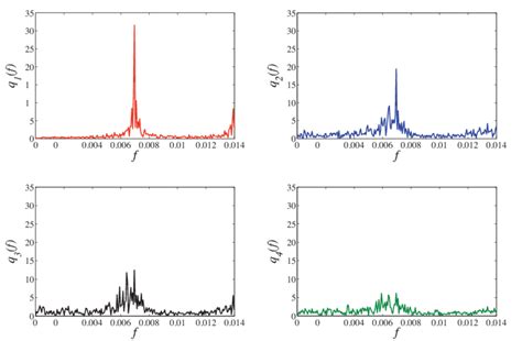 6 Spectrum Of The Queue Content Dynamics For Interarrival Times