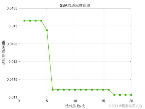 回归预测 Matlab实现ssa Bilstm麻雀算法优化双向长短期记忆神经网络多输入单输出 机器学习之心 讯飞ai开发者社区