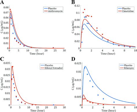 Simulated Pk Profiles For Midazolam With A Placebo Blue Or A