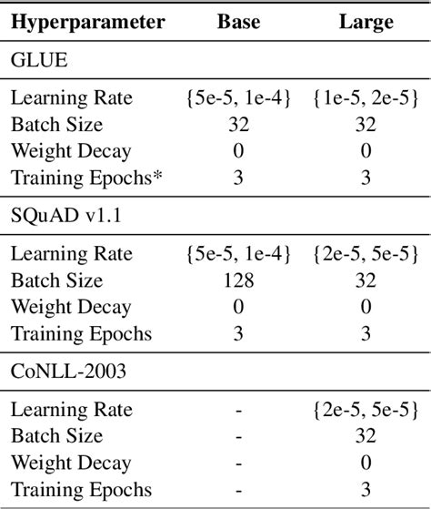 Table 1 From Learning Better Masking For Better Language Model Pre Training Semantic Scholar