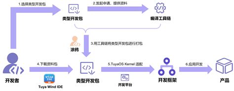 tuyaos 开发模式 tuyaos 涂鸦开发者