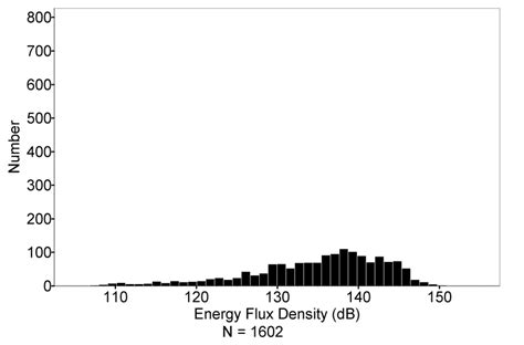 histogram of energy flux density db re 1 µpa 2 s say download