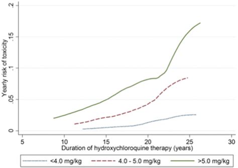 Special Aao Report Recommendations On Screening For Hydroxychloroquine