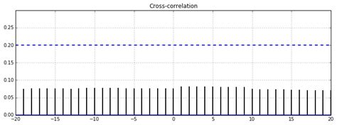 Python How To Make A Correlation Plot With A Certain Lag Of Two Time