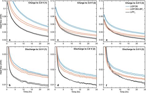 Measured Heat Flow Vs Time During Ocv Steps In The Cycles Between 36 V