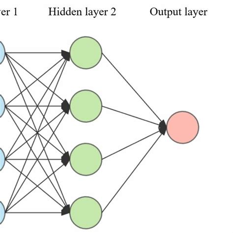 General Architecture Of Artificial Neural Network Download Scientific Diagram