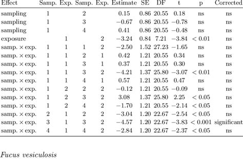 differences of least squares means download table