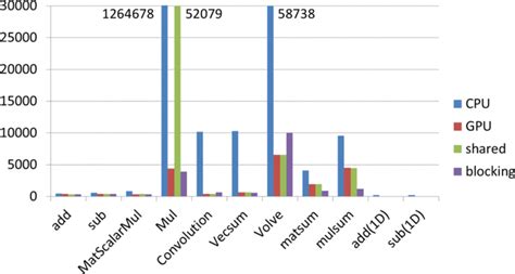 Cuda Performance On Nvidia Gpu Download Scientific Diagram